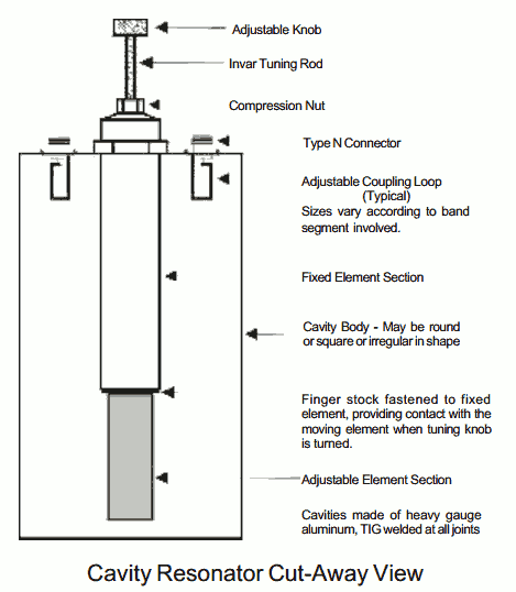 Cavity Resonators - EMR Corporation